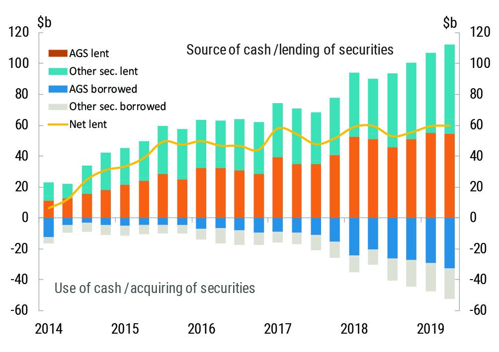 The Australian Government Securities investor base | AOFM