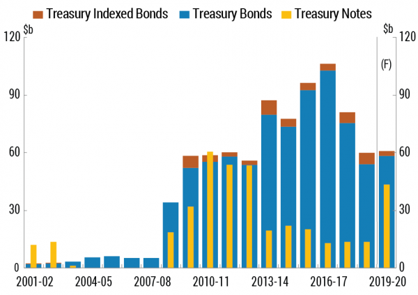 The role of Treasury Notes | AOFM