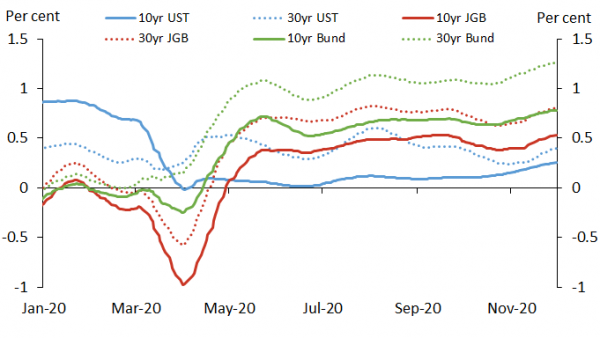 Ultra-long end of the Treasury Bond market | AOFM