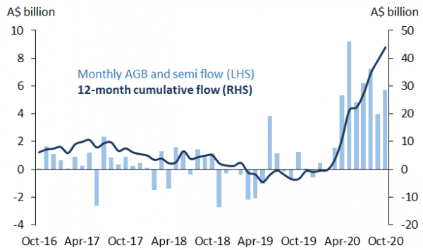 Ultra-long end of the Treasury Bond market | AOFM